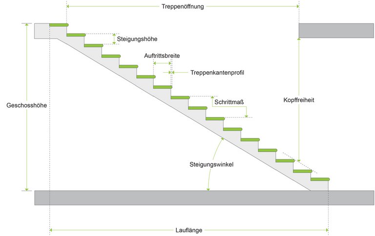 Treppe berechnen Überblick über die wichtigsten Formeln - bauen.de