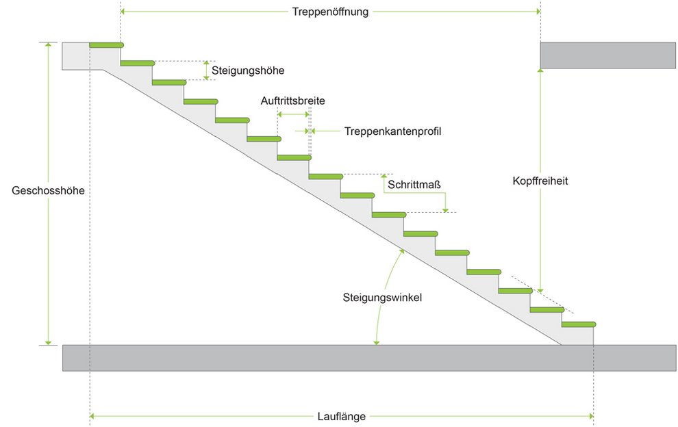 Treppe berechnen Überblick über die wichtigsten Formeln - bauen.de